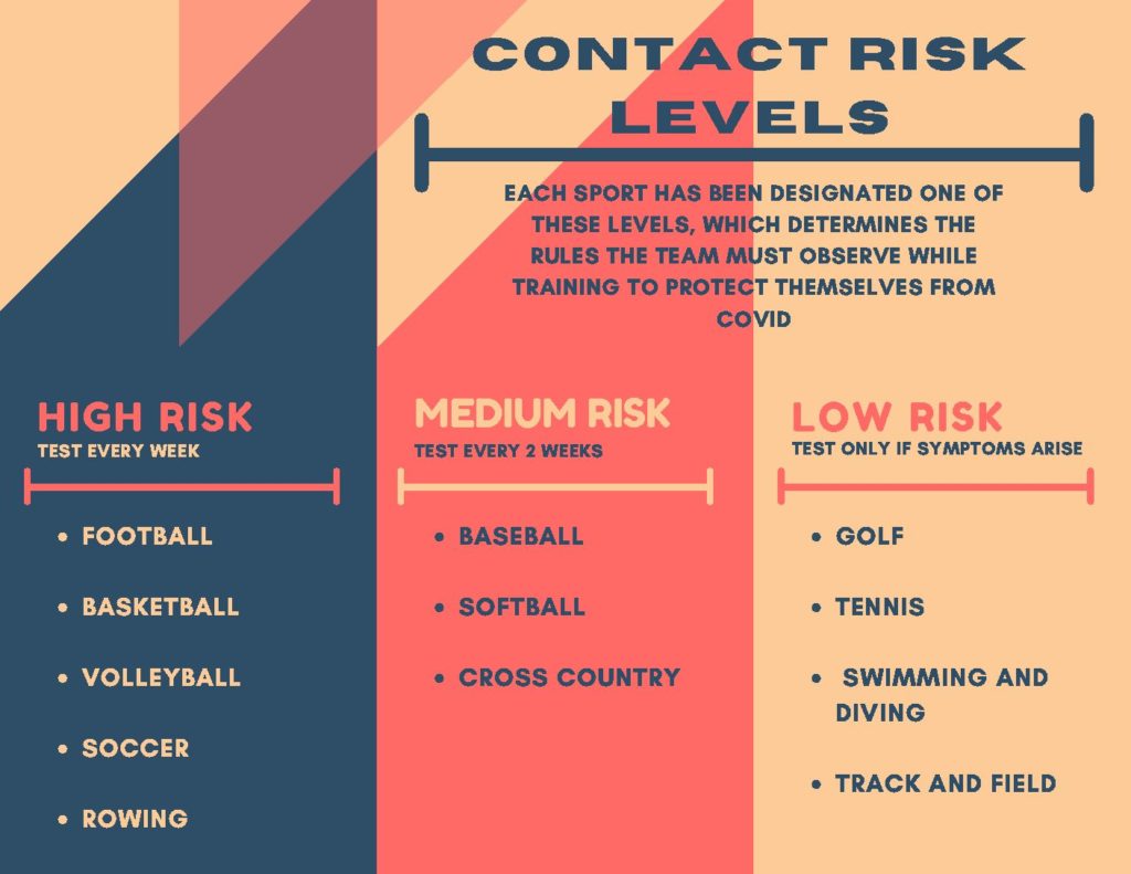 USD releases Return to Play Protocol – USD Student Media